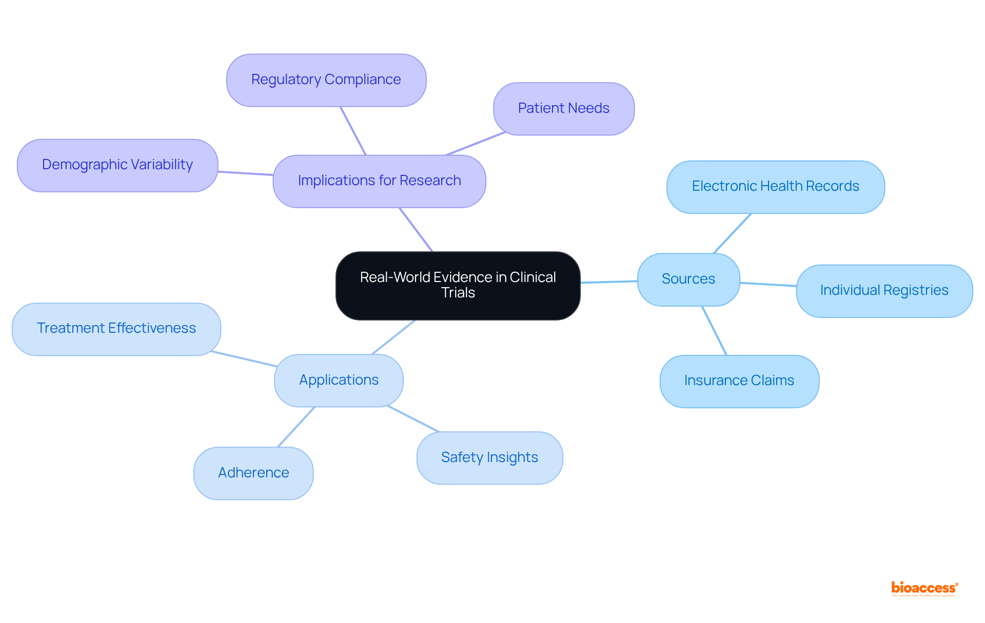 The center shows the main concept of Real-World Evidence, with branches illustrating its sources, applications, and implications in clinical trials. Each branch helps you explore how RWE impacts medical research and patient care.