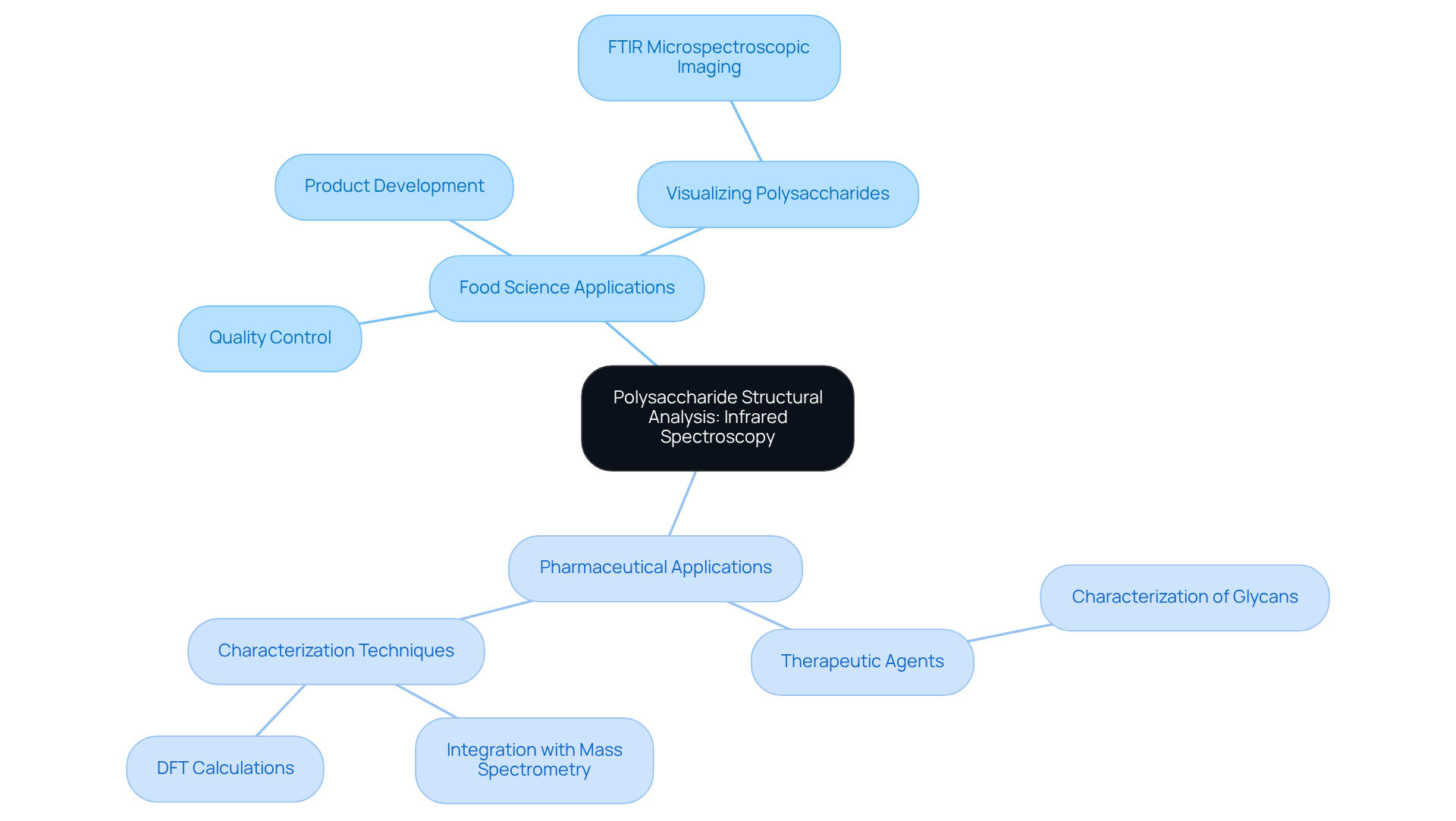 The central node represents the main topic, while branches indicate specific applications and techniques. Each color-coded branch helps distinguish between food science and pharmaceutical contexts.