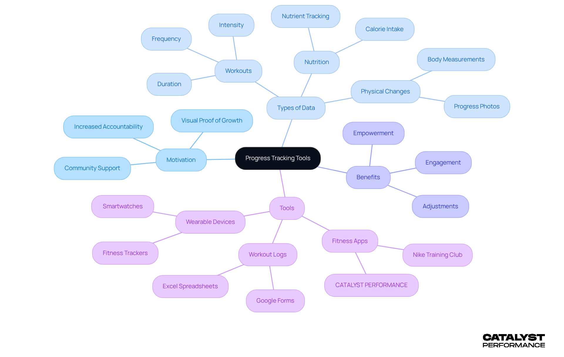 This mindmap shows how tracking your fitness progress can motivate you and help you grow. Each branch represents a different aspect of tracking, from what to log to the benefits you gain.