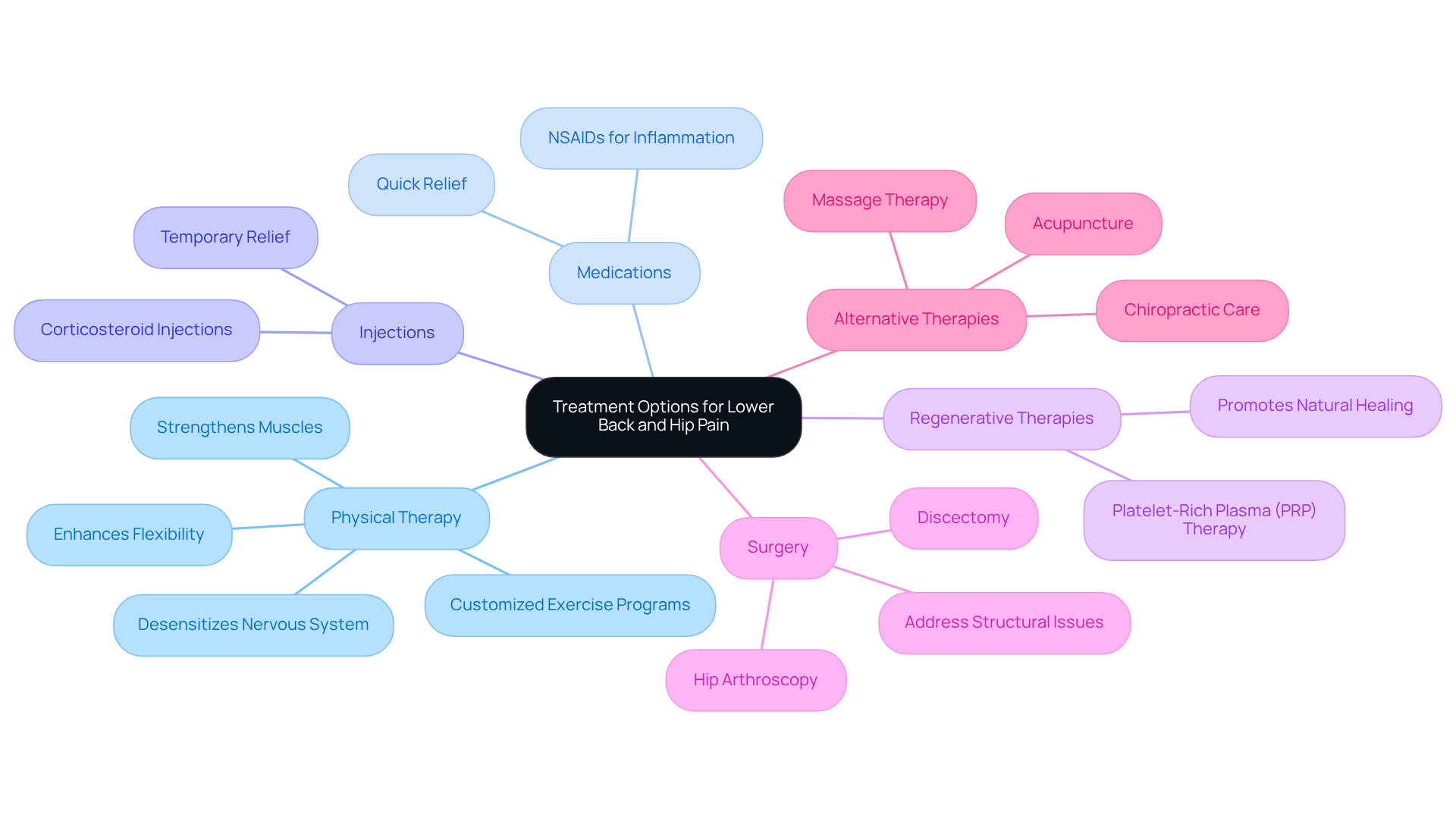 The central node represents the main topic of treatment options. Each branch shows a different type of treatment, and the sub-branches provide additional details about what each treatment entails. This helps you see all the available options at a glance. The central node represents the main topic of treatment options. Each branch shows a different type of treatment, and the sub-branches provide additional details about what each treatment entails. This helps you see all the available options at a glance.