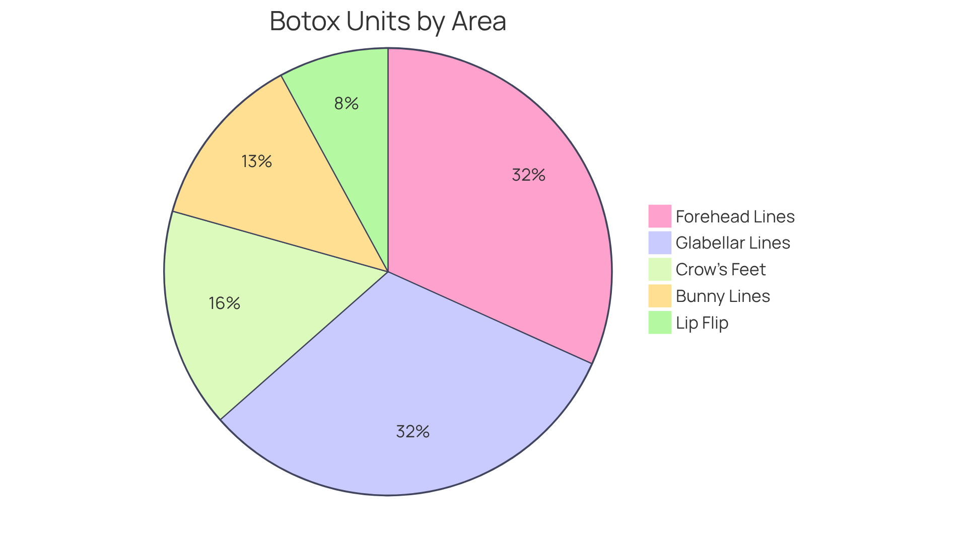 Each slice of the pie represents a different facial treatment area and the range of Botox units needed. The size of each slice gives a visual representation of how many units are generally required for that specific area. Each slice of the pie represents a different facial treatment area and the range of Botox units needed. The size of each slice gives a visual representation of how many units are generally required for that specific area.