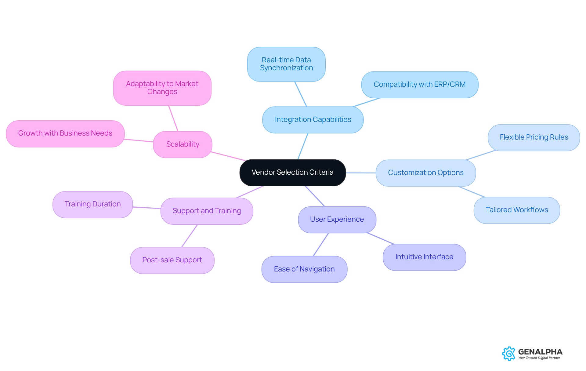 The central node represents the overall goal of selecting a vendor, while the branches show the important factors to consider. Each branch highlights a specific criterion that can help guide your decision-making process.
