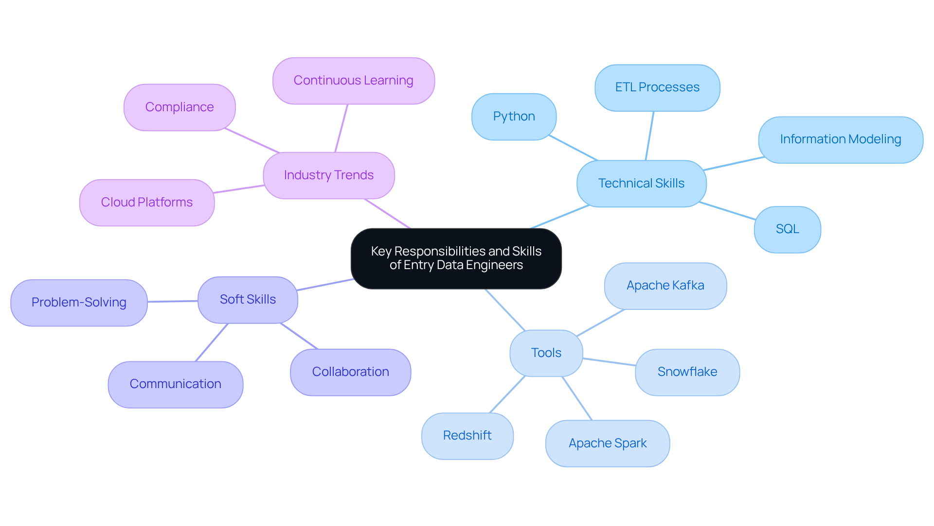 This mindmap illustrates the essential skills and responsibilities of entry data engineers. Each branch represents a key area of focus, with sub-branches detailing specific skills or tools. The central node is the main topic, and the branches help visualize how different aspects of the role are interconnected.
