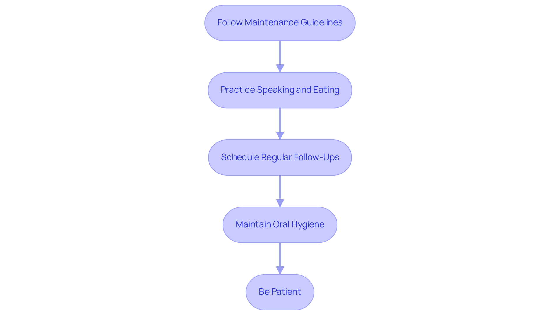 Each box represents a step in caring for your new dentures. Follow the arrows to see the order of steps you should take for the best experience with your dental appliances.