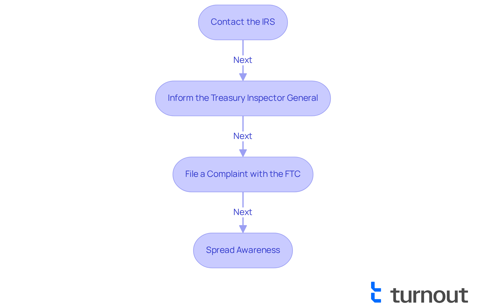Each box represents a key step in the reporting process. Follow the arrows to see the order in which you should act to report the fraud. Each box represents a key step in the reporting process. Follow the arrows to see the order in which you should act to report the fraud.