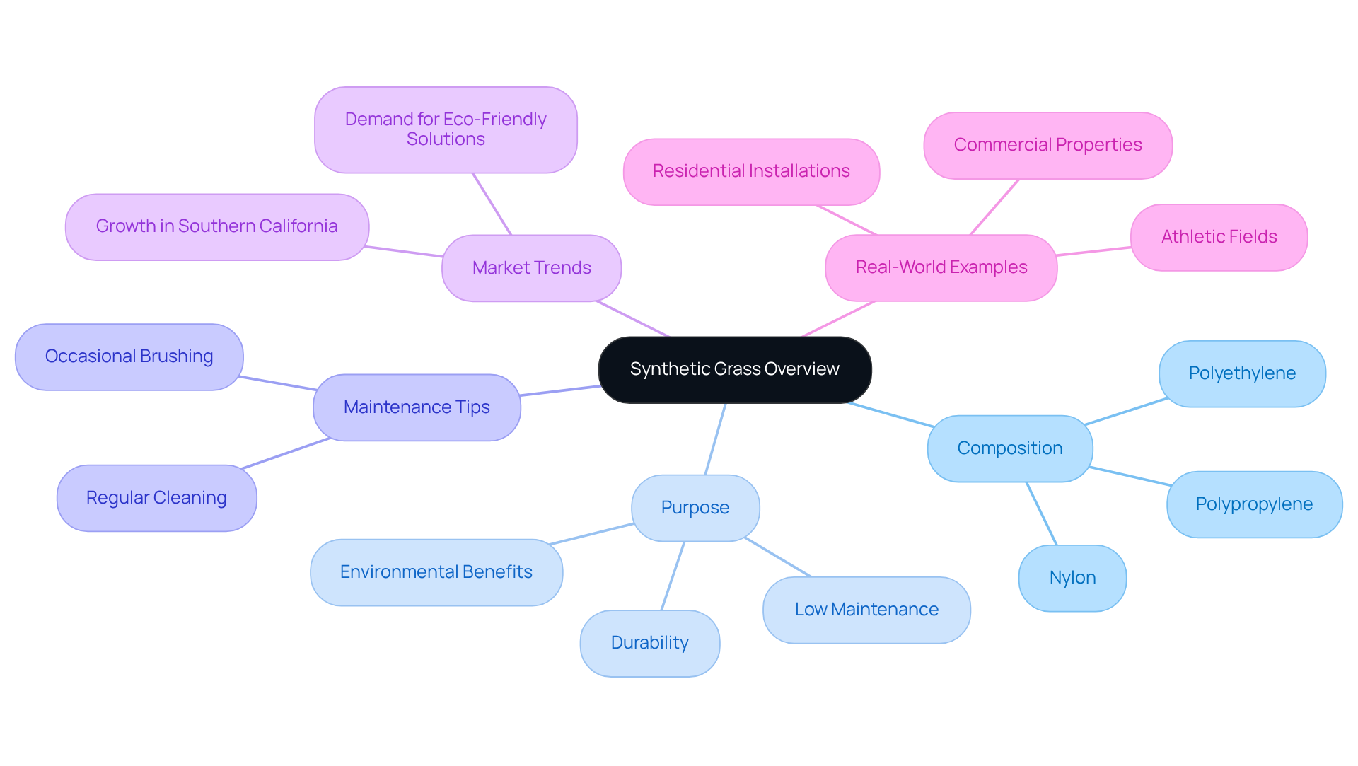 Start at the center with the main topic of synthetic grass, then follow the branches to explore its composition, purpose, maintenance tips, market trends, and real-world applications. Each branch provides a deeper understanding of how synthetic grass functions and its benefits.