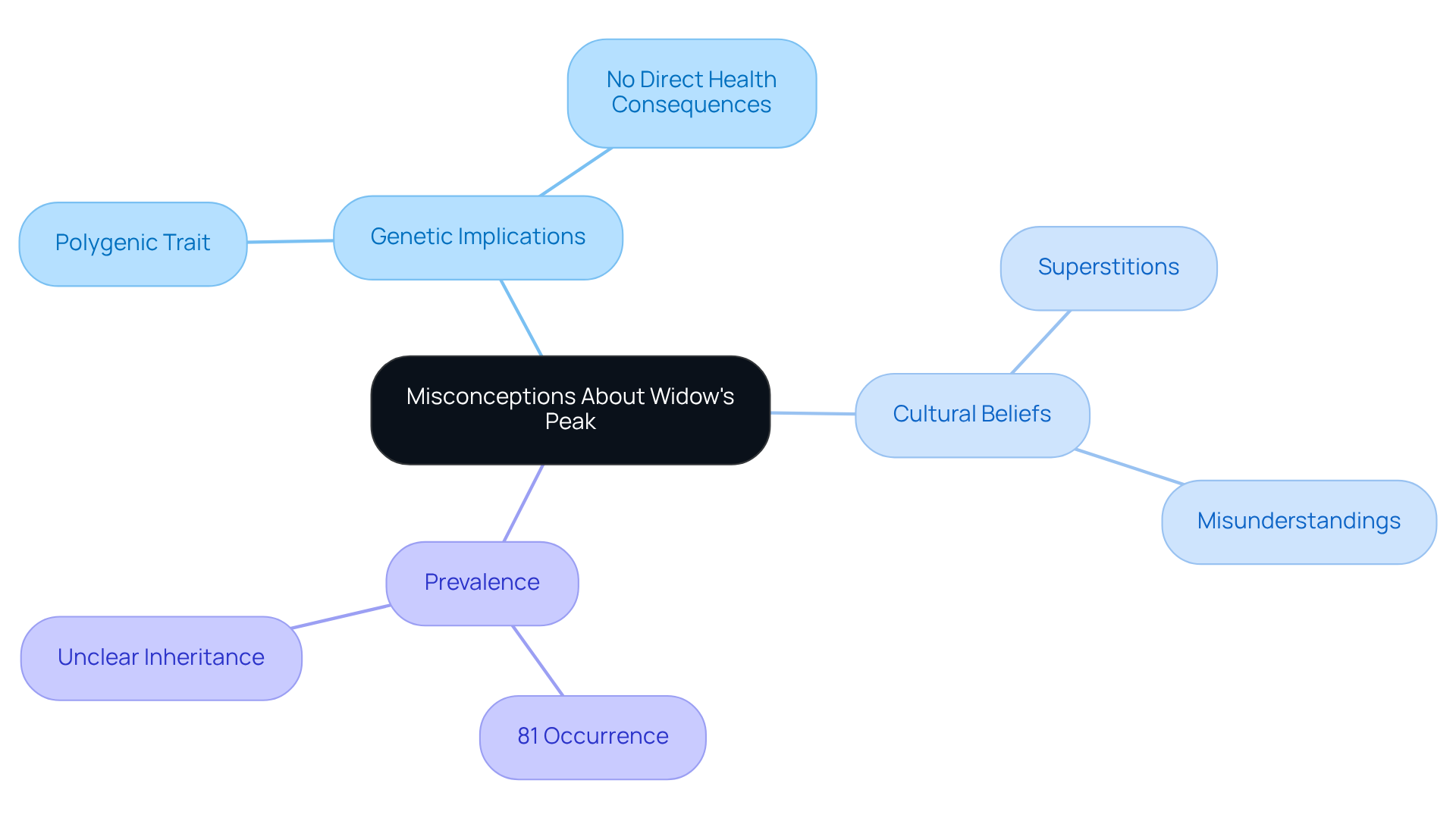 This mindmap helps you explore the myths surrounding widow's peak hairlines. Start at the center with the main topic, then follow the branches to see how different misconceptions relate to genetics, culture, and prevalence.