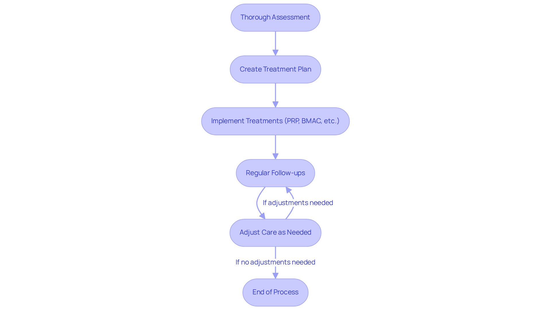 This flowchart outlines the journey to recovery through personalized regenerative therapies. Start with the assessment, then follow the arrows to see how we create a treatment plan, implement therapies, and adjust care based on your progress. This flowchart outlines the journey to recovery through personalized regenerative therapies. Start with the assessment, then follow the arrows to see how we create a treatment plan, implement therapies, and adjust care based on your progress.