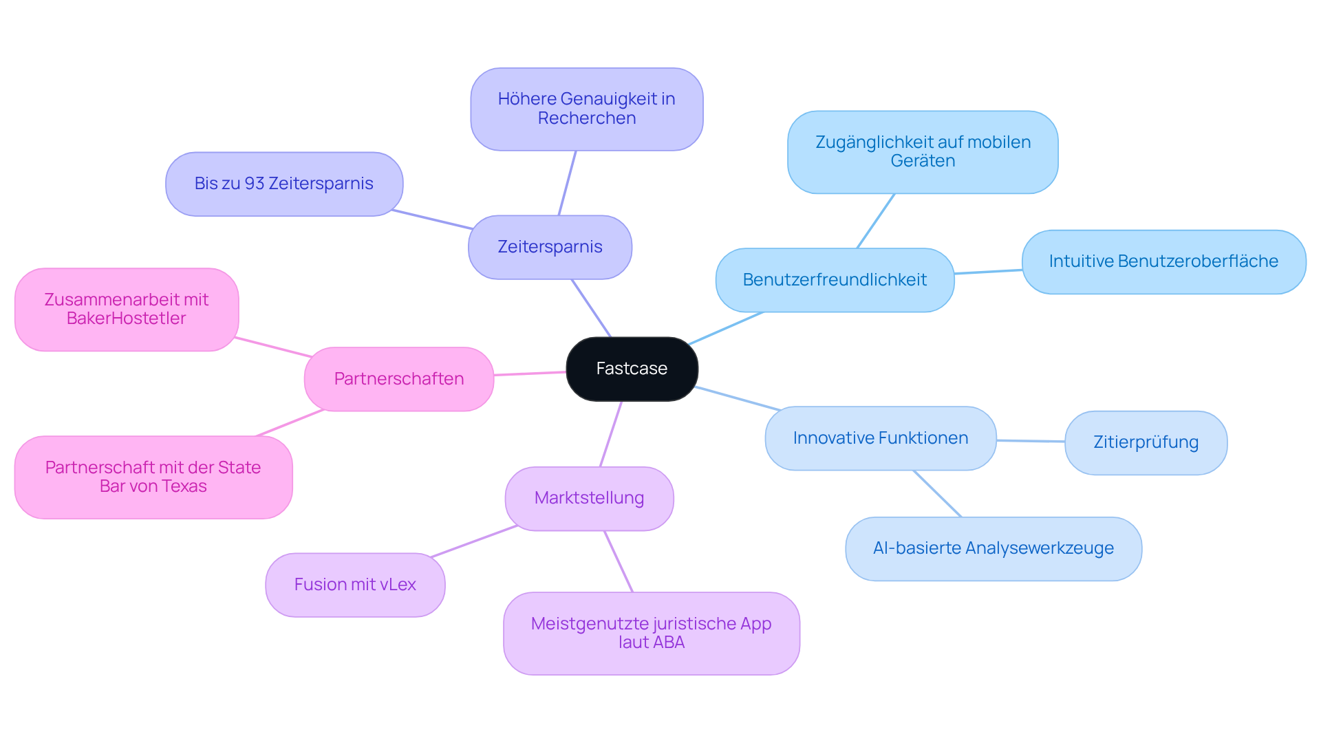 Im Zentrum steht Fastcase, und von dort aus verzweigen sich die verschiedenen Aspekte, die die Plattform auszeichnen. Jede Farbe repräsentiert eine Kategorie, sodass Sie leicht erkennen können, welche Funktionen zusammengehören.