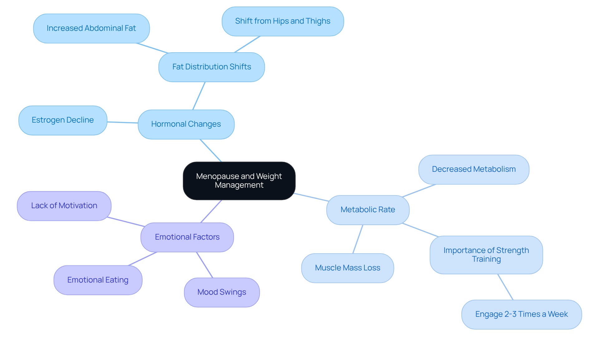 This mindmap starts with menopause at the center and branches out to show how hormonal changes, metabolism, and emotions all play a role in weight management. Each branch highlights important points to consider, helping you see the bigger picture of how menopause affects your body.