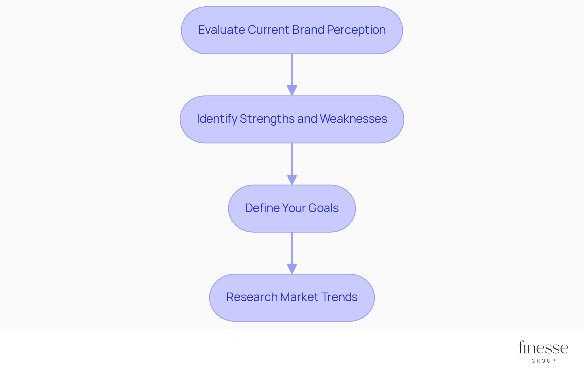Each box represents a step in the evaluation process — follow the arrows to understand how each step builds on the previous one.