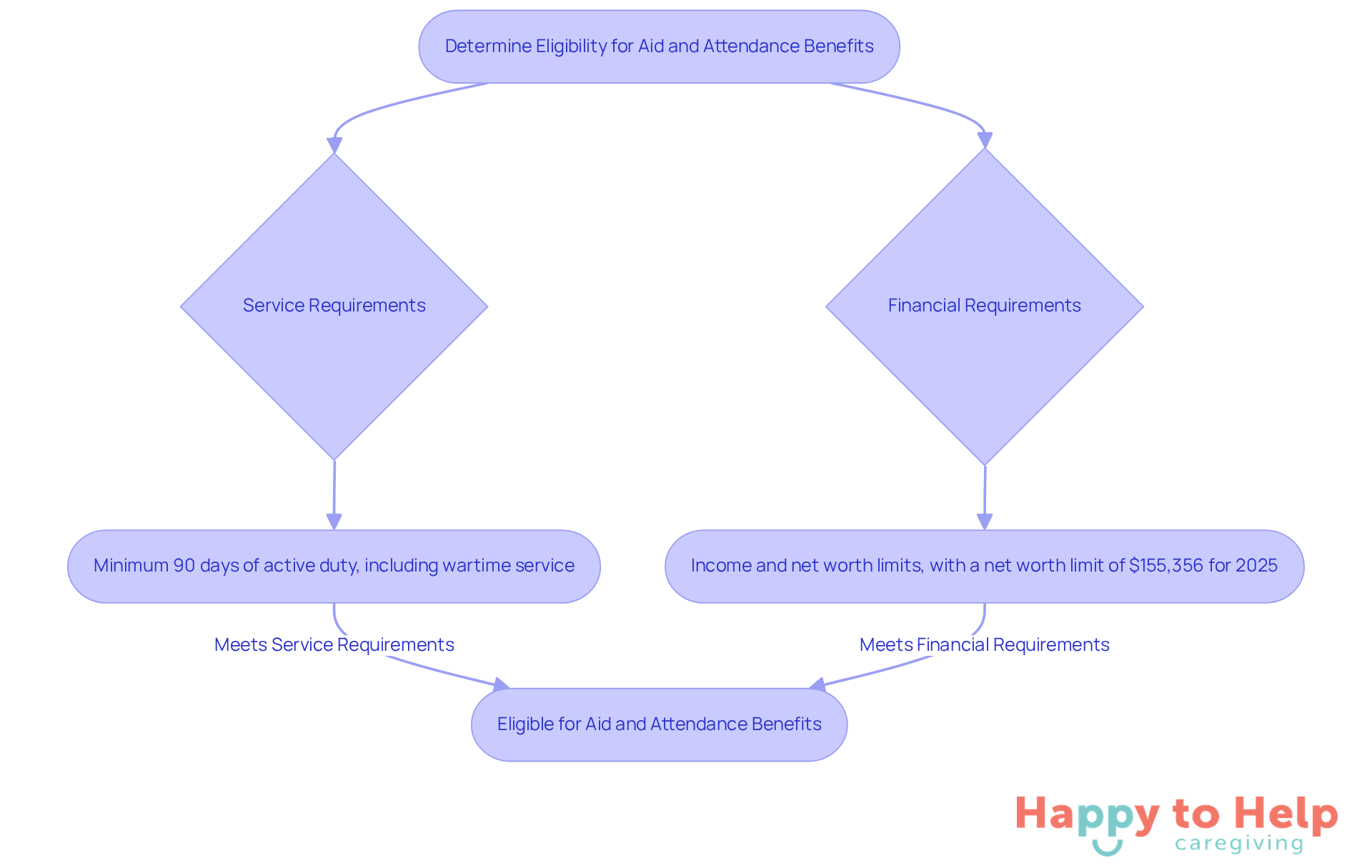 Follow the arrows to see the steps needed to qualify for aid and attendance benefits. Each box represents a requirement that must be met to be eligible.