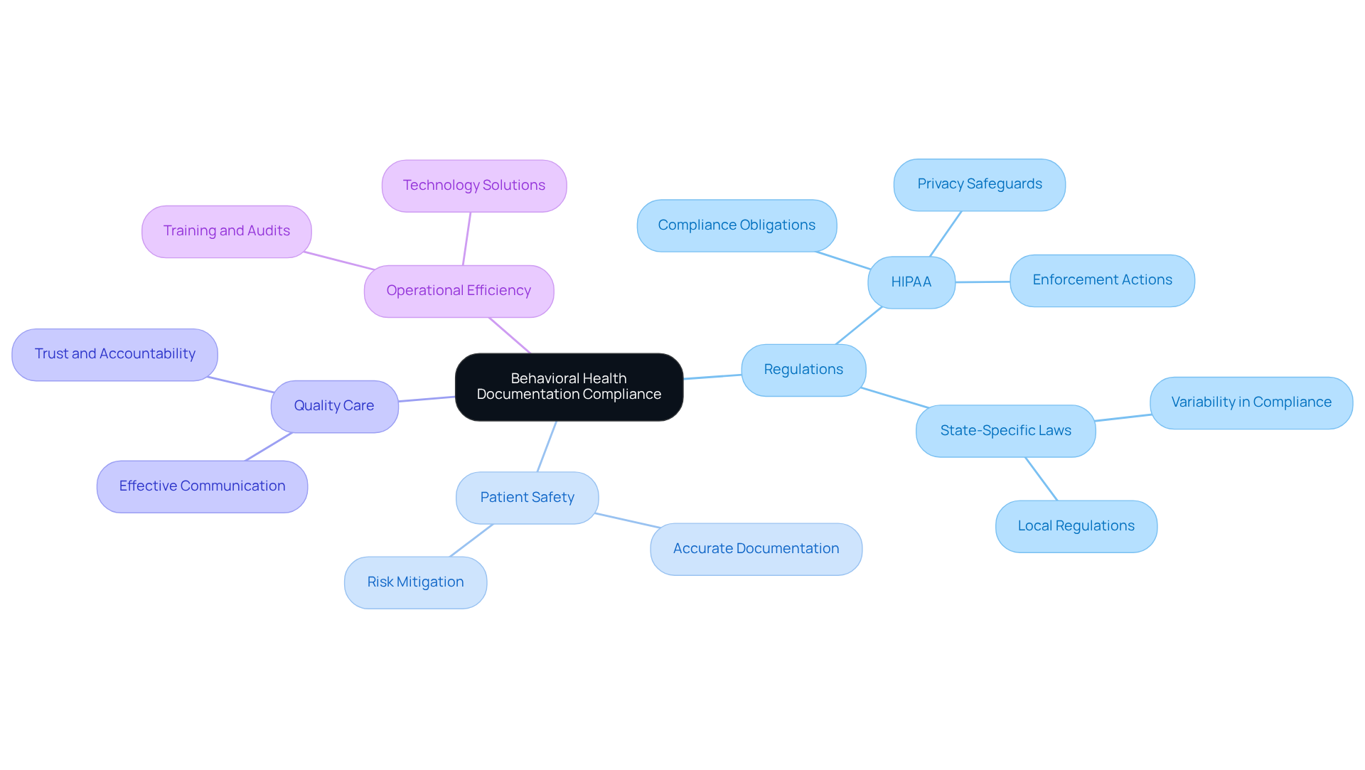 Start at the center with compliance, then follow the branches to explore regulations, patient safety, and how they all connect to improve healthcare delivery.