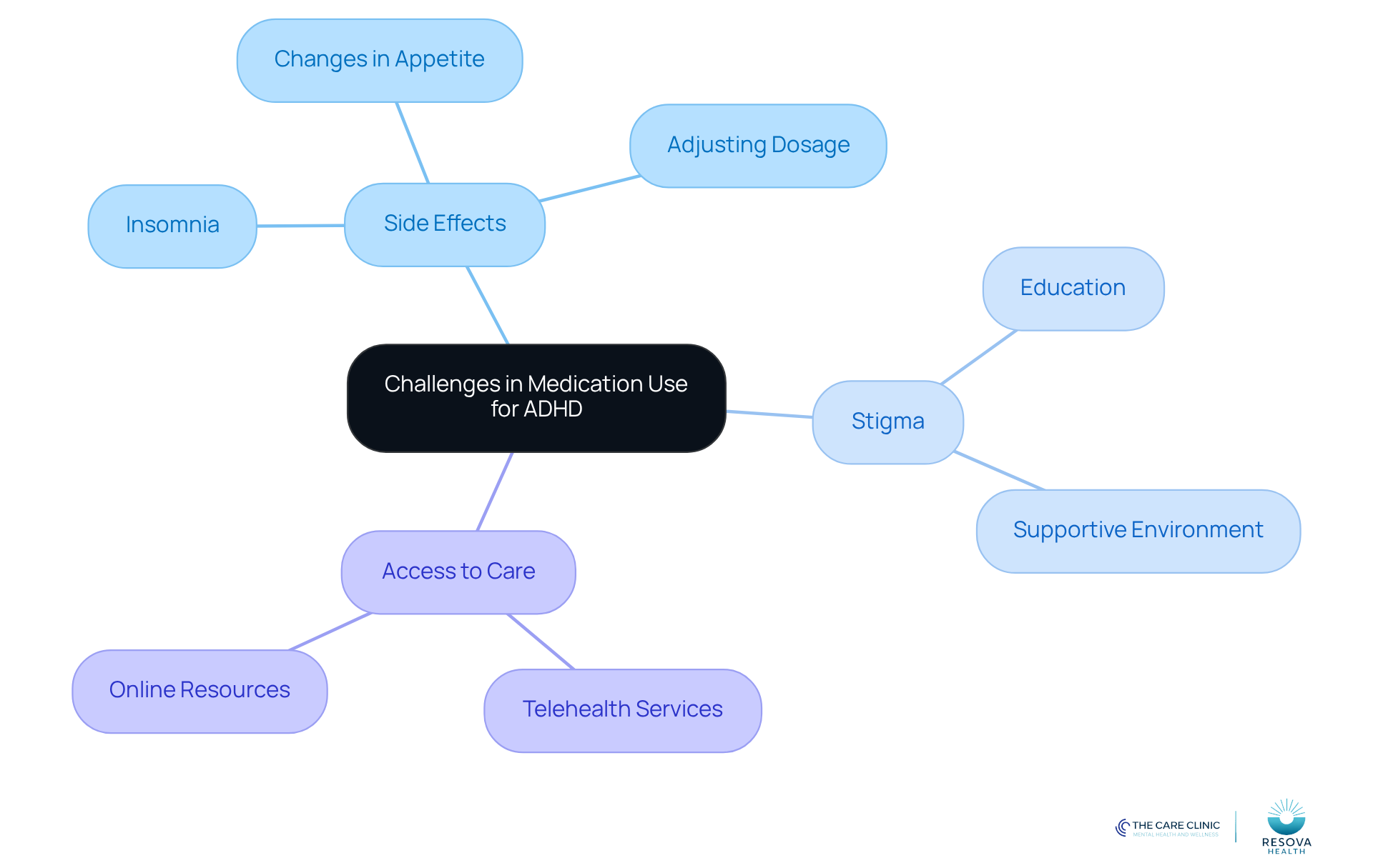 The central node represents the main topic, while the branches show specific challenges and strategies. Each color-coded branch helps you see how different aspects of ADHD treatment are connected.