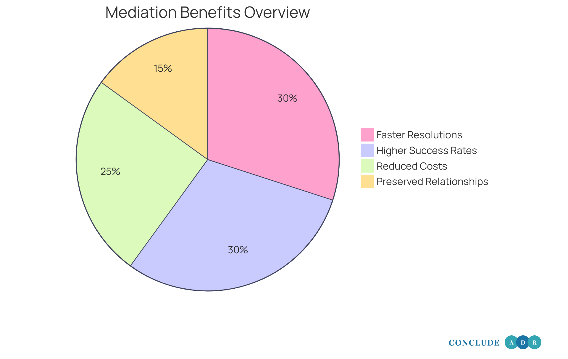 Each slice of the pie shows a different benefit of mediation. The larger the slice, the more significant that benefit is in the mediation process.