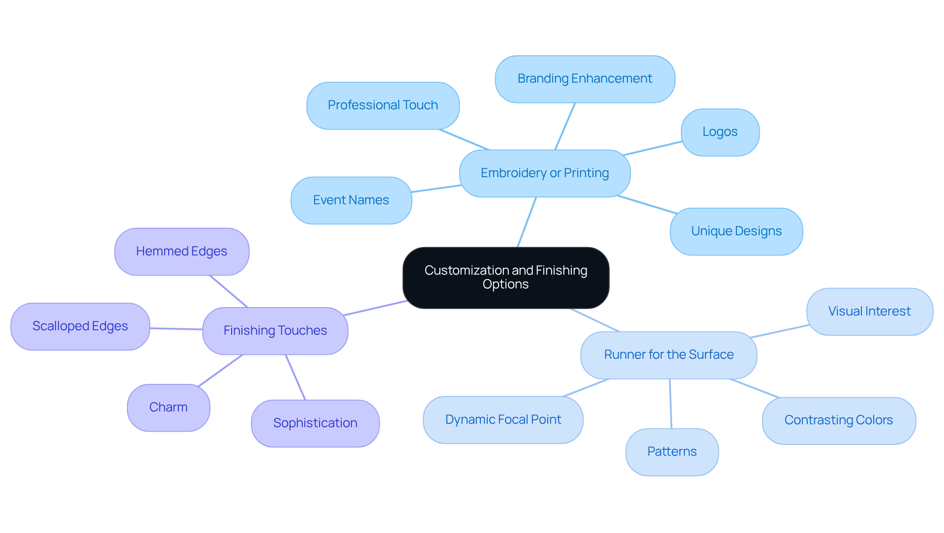 The center represents the main theme of customization. Each branch shows a different option, and the sub-branches provide details on how to enhance your table cover for a more impactful decor.