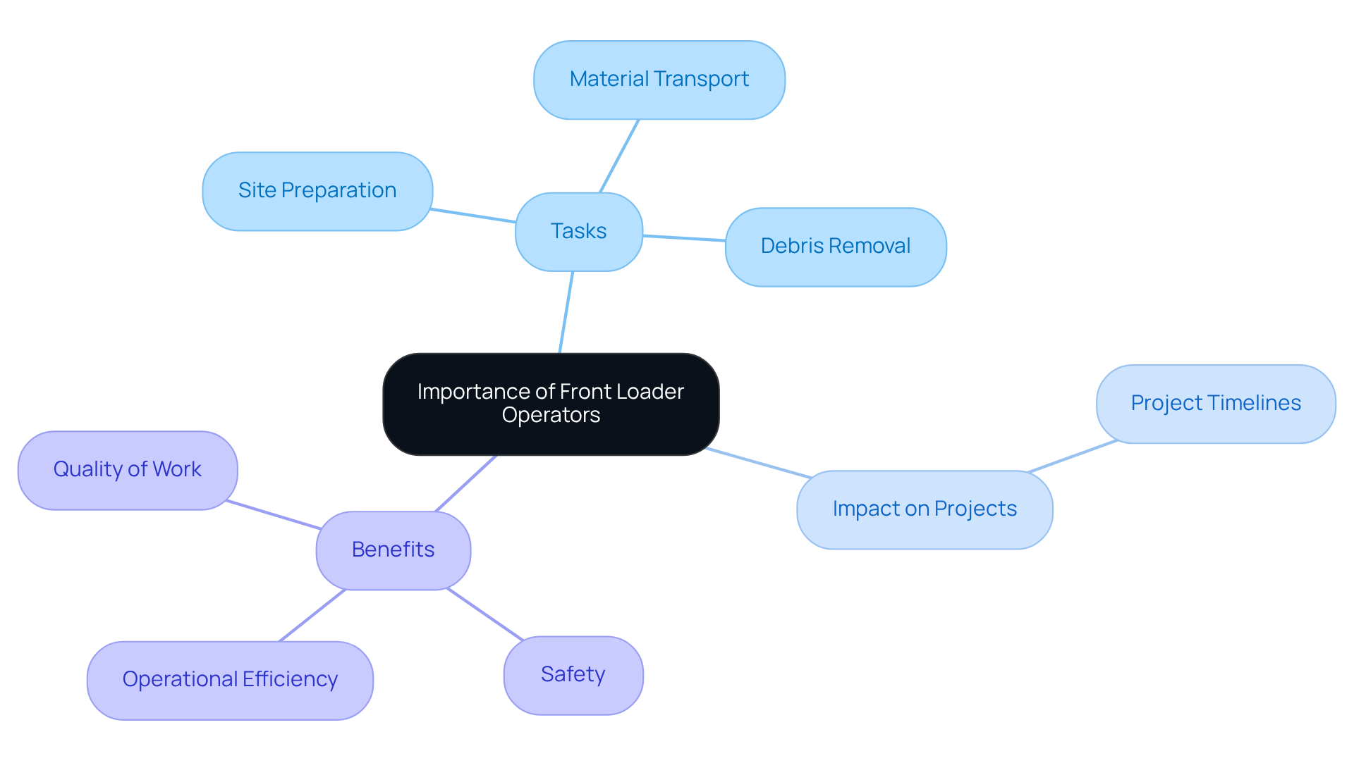 The center shows the main idea, and the branches illustrate the various tasks and benefits of front loader operators. Each branch helps you understand how their work contributes to successful construction projects.