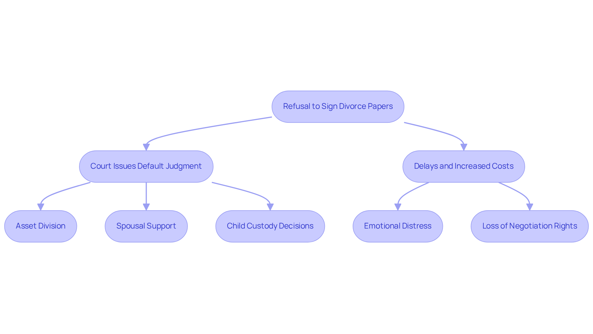 This flowchart shows what happens if someone refuses to sign divorce papers. Starting from the refusal, follow the arrows to see how it can lead to court decisions and other challenges. Each box represents a possible outcome, helping you understand the implications of your choices.