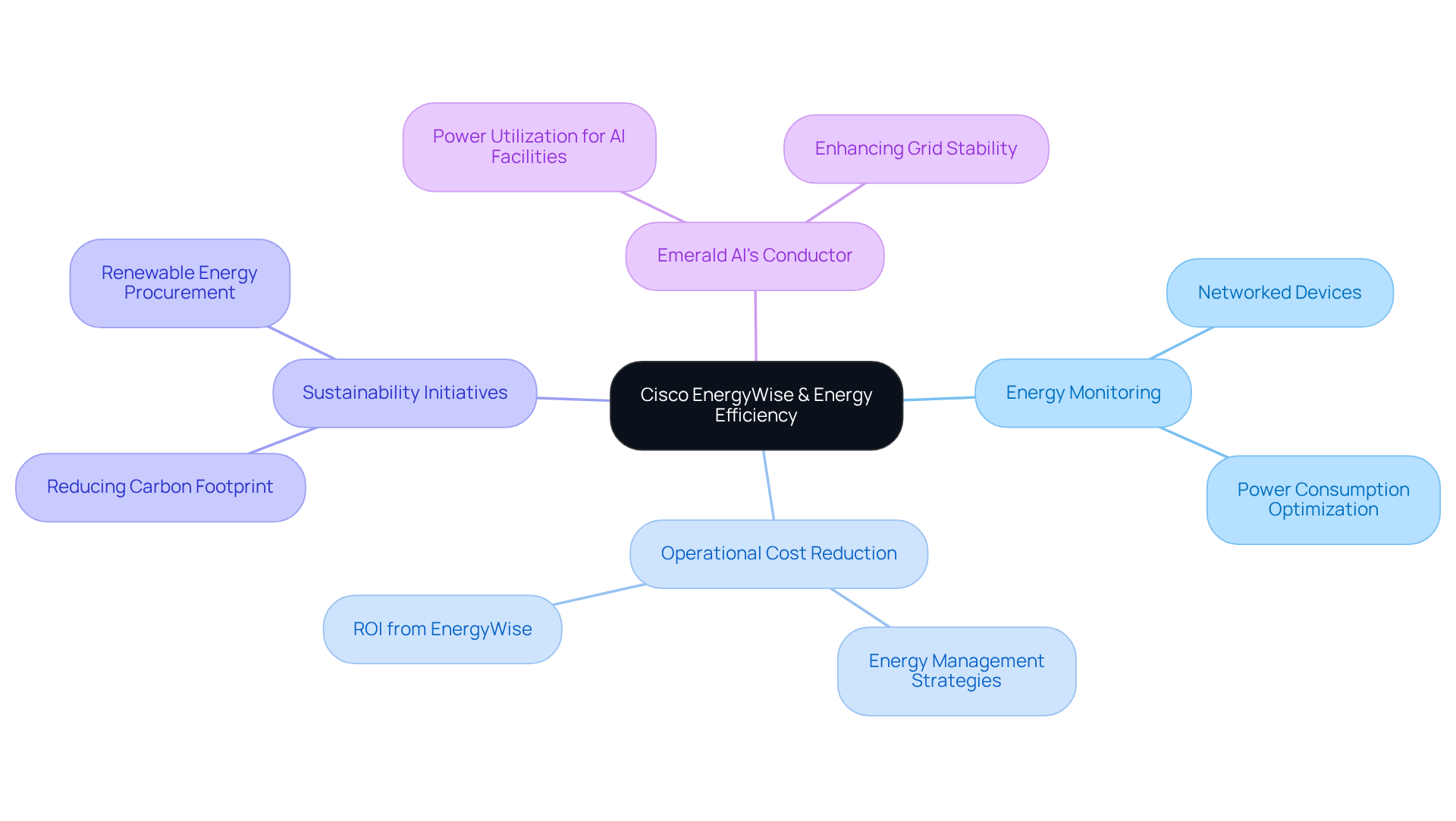 The central node represents the main topic, while branches show key areas of focus and their relationships. Each color-coded branch helps you understand how different aspects contribute to energy efficiency and sustainability. The central node represents the main topic, while branches show key areas of focus and their relationships. Each color-coded branch helps you understand how different aspects contribute to energy efficiency and sustainability.