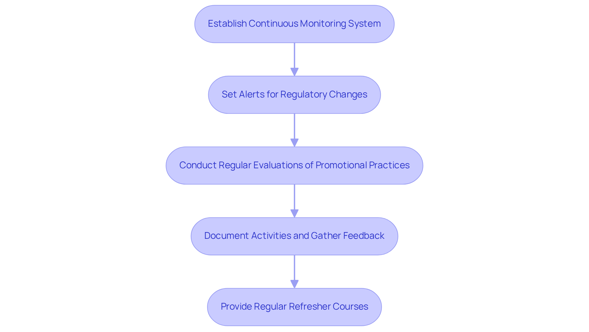 Each box represents a key step in the compliance process — follow the arrows to understand how each stage connects and contributes to effective compliance management. Each box represents a key step in the compliance process — follow the arrows to understand how each stage connects and contributes to effective compliance management.