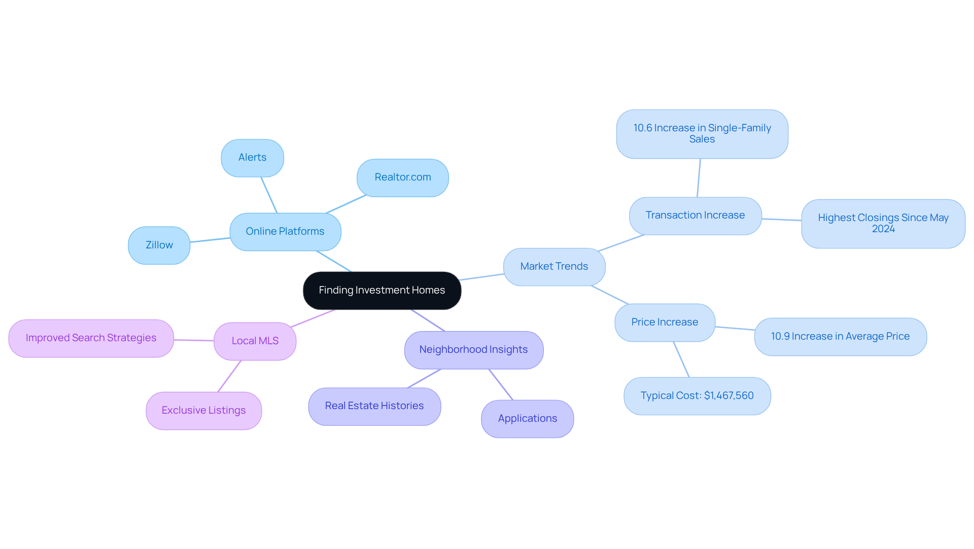 This mindmap shows different strategies for locating investment homes. Start at the center with the main topic, then follow the branches to see various tools and insights that can help you in your search.