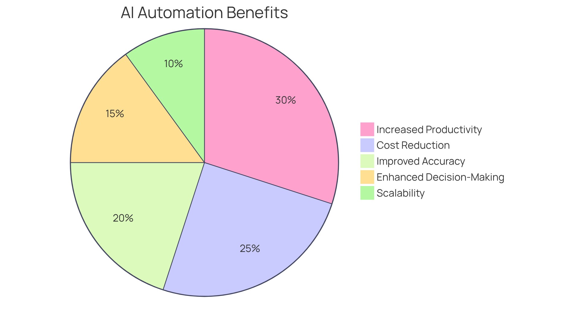 Each slice of the pie represents a key benefit of AI automation. The size of each slice indicates how significant that benefit is in contributing to operational efficiency - larger slices mean more impact!