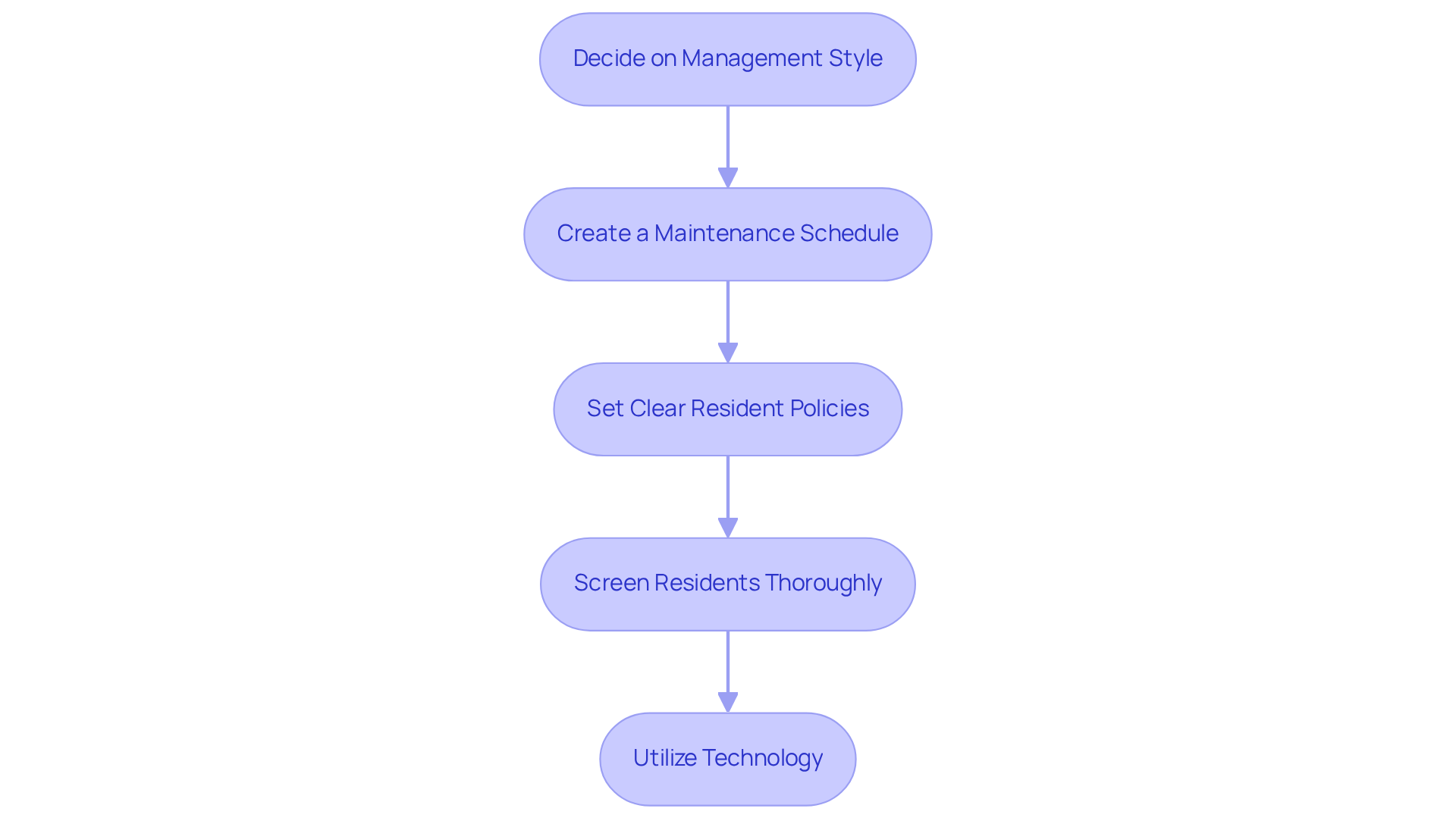Each box represents a key step in managing your property effectively. Follow the arrows to see the order in which you should implement these steps for the best results.