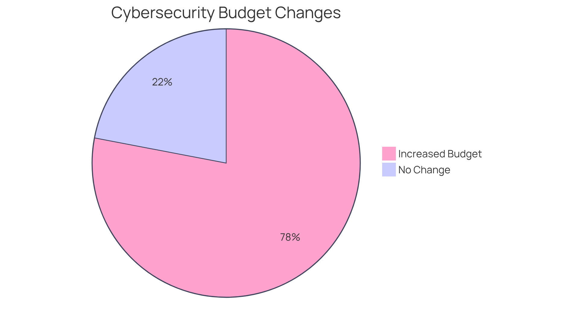 This chart shows how many hedge funds have boosted their cybersecurity budgets. The blue slice represents the 78% of firms that are investing more in security, while the gray slice shows the 22% that haven't made changes. A bigger slice means more firms are prioritizing cybersecurity.