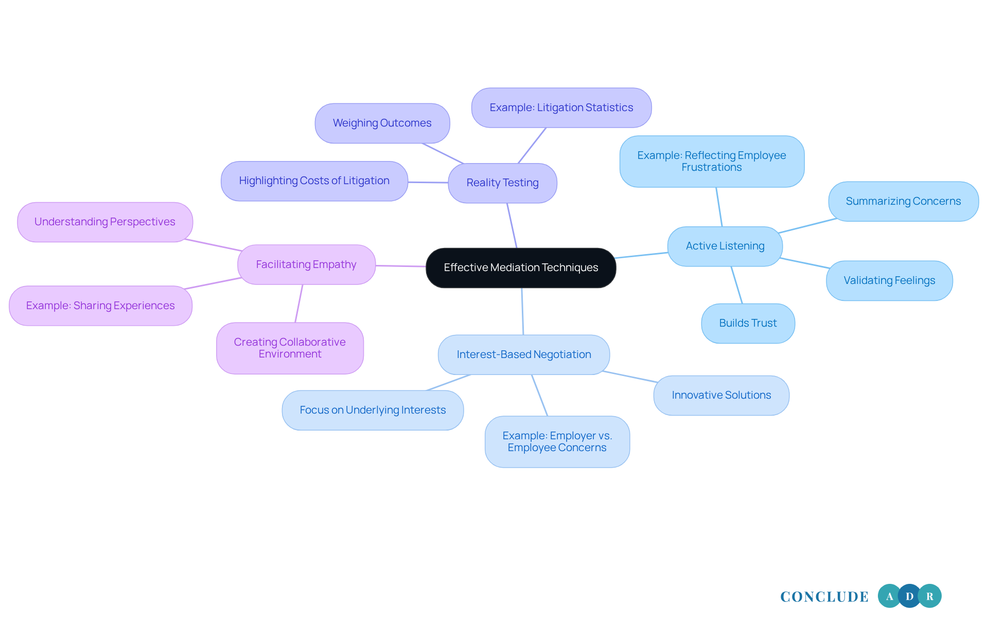 The central node represents the main topic of mediation techniques. Each branch shows a specific technique, and the sub-branches provide details and examples. This layout helps you understand how each technique contributes to effective mediation.