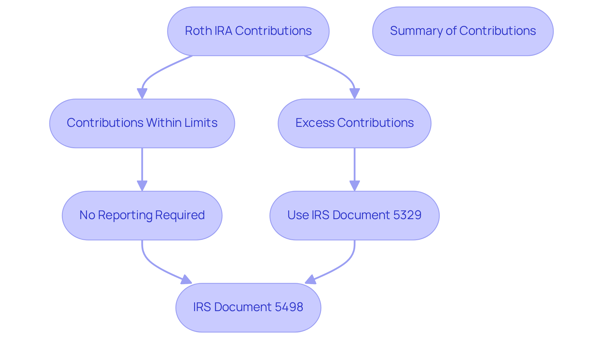 Where Do You Put Roth IRA Contributions on Tax Return? - Bright Advisers
