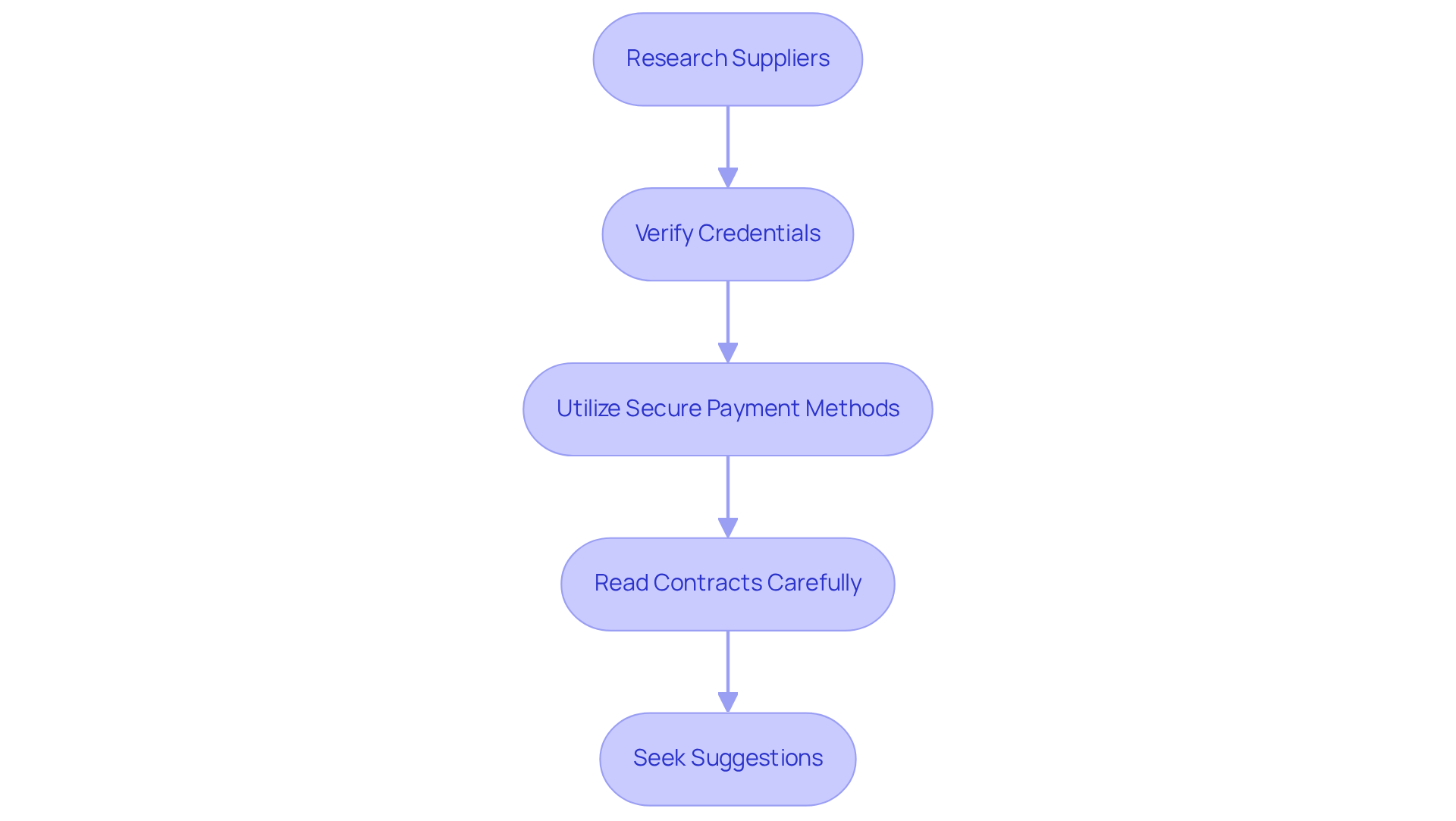 This flowchart guides you through the essential steps for making safe purchases. Follow the arrows to see how each action builds upon the previous one, leading to secure and informed buying decisions.