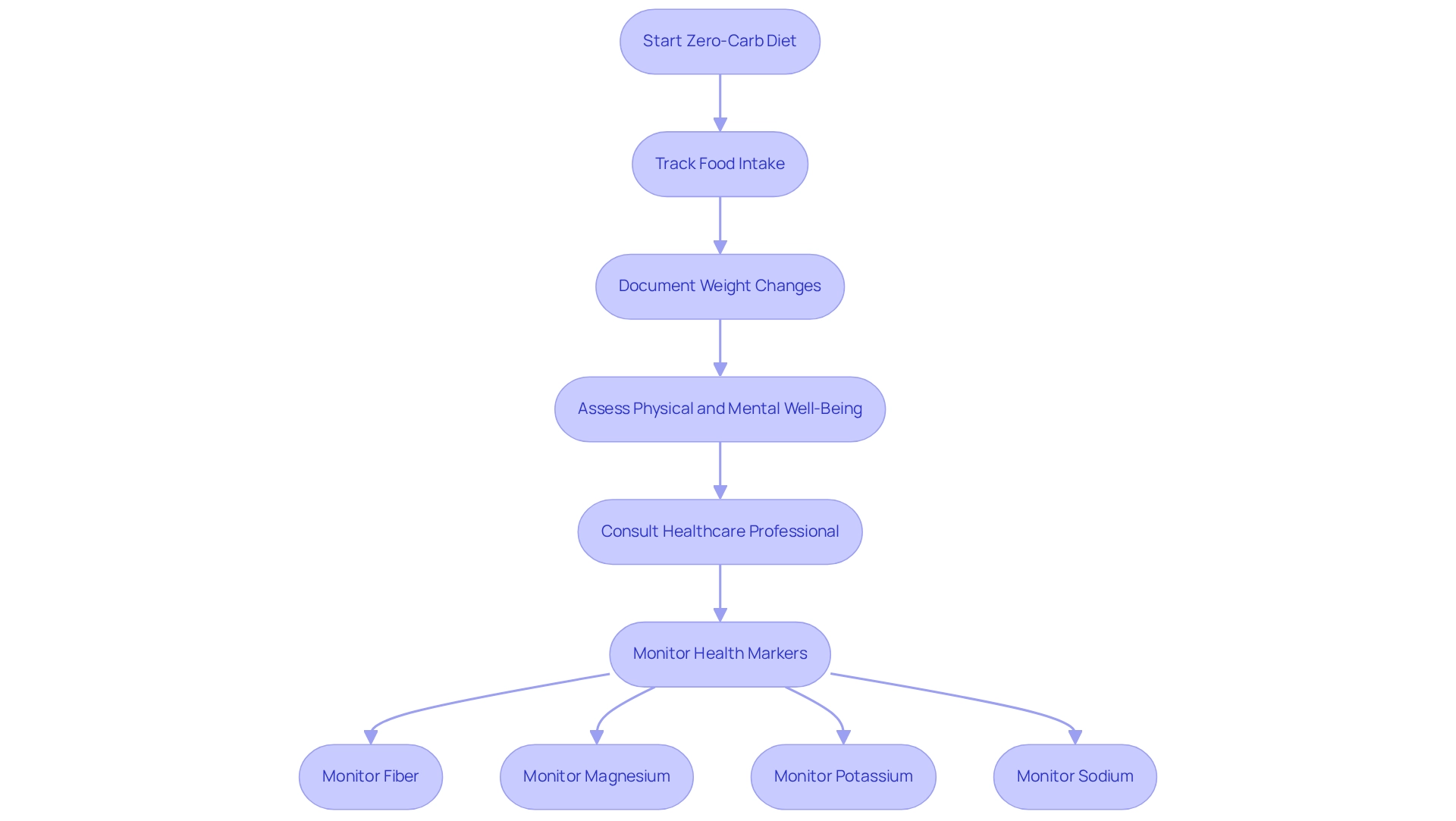 Each box represents a step in the health monitoring process. Arrows indicate progression, while color coding distinguishes different types of actions and considerations.