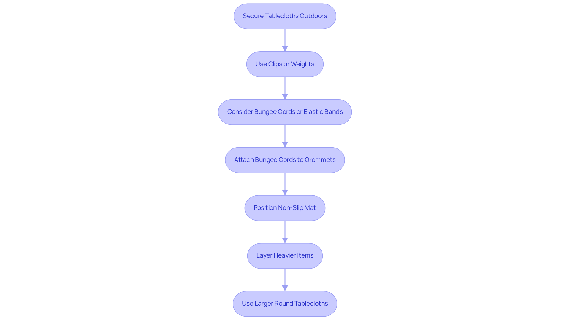 Follow the arrows to see the recommended steps for keeping your tablecloths secure during outdoor events. Each step offers a method to enhance stability and aesthetics. Follow the arrows to see the recommended steps for keeping your tablecloths secure during outdoor events. Each step offers a method to enhance stability and aesthetics.