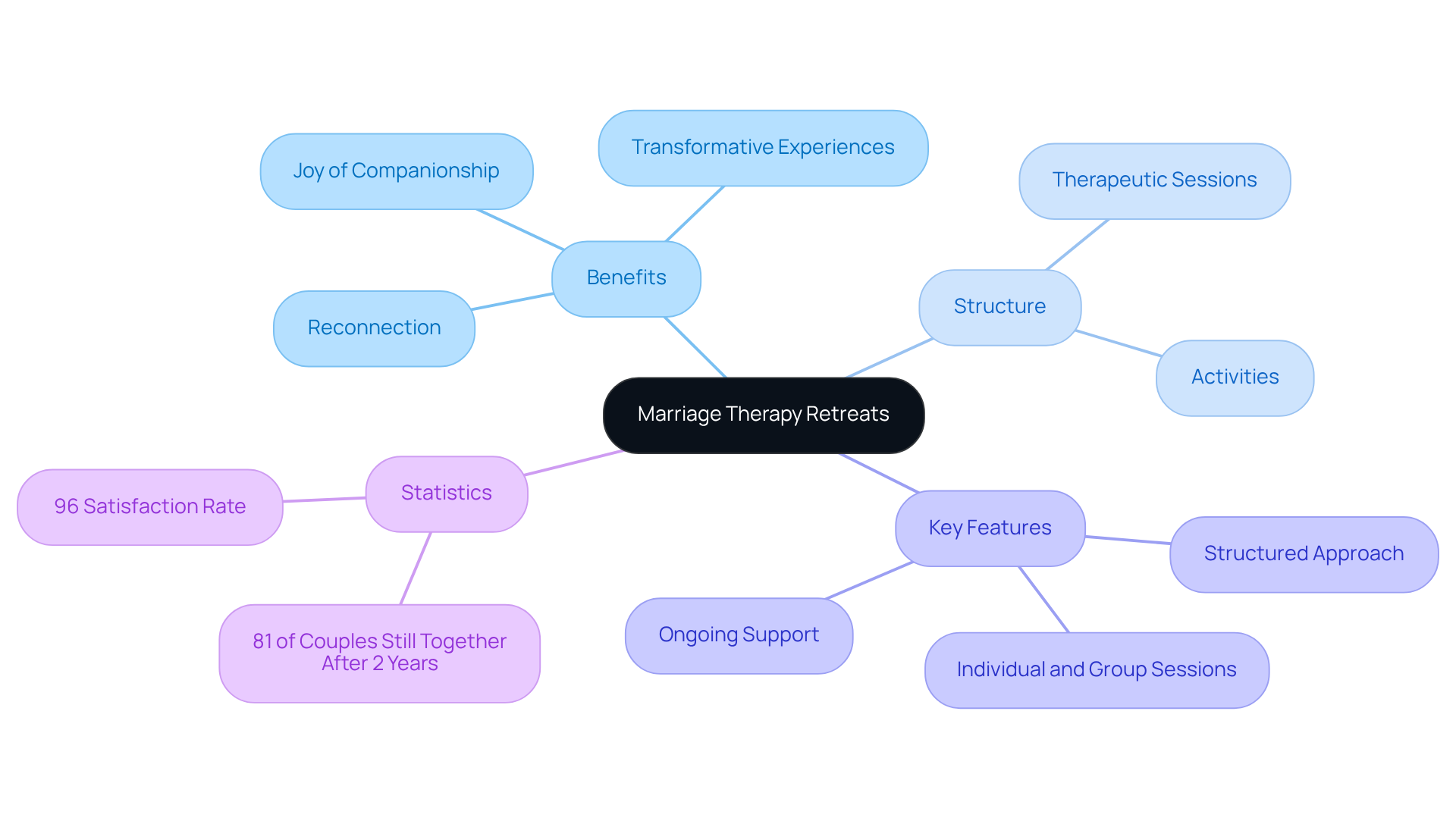 This mindmap starts with the main idea of marriage therapy retreats at the center. Each branch represents a different aspect of these retreats, showing how they help couples reconnect and thrive. Follow the branches to explore benefits, structure, key features, and important statistics. This mindmap starts with the main idea of marriage therapy retreats at the center. Each branch represents a different aspect of these retreats, showing how they help couples reconnect and thrive. Follow the branches to explore benefits, structure, key features, and important statistics.