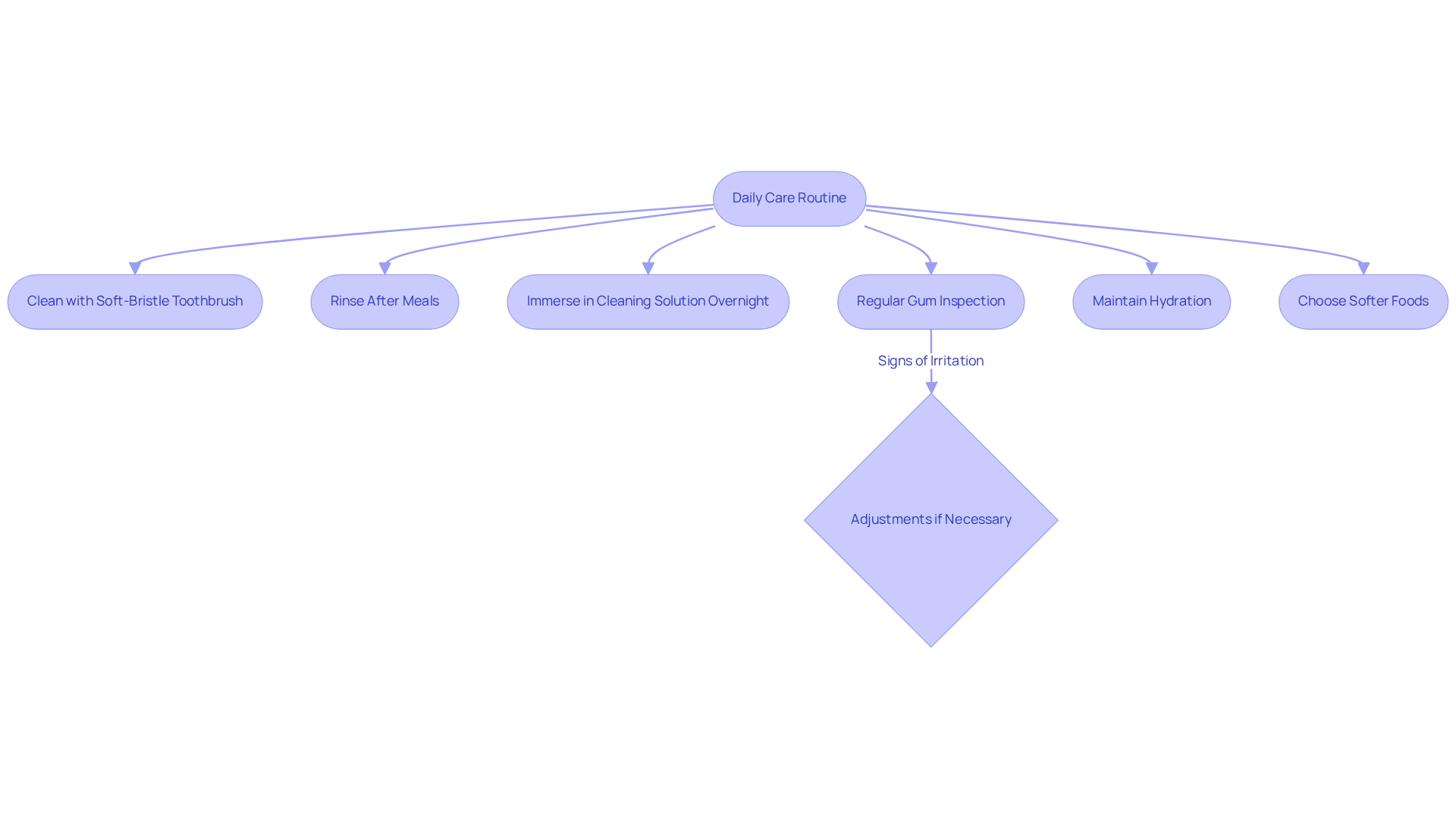This flowchart guides you through the essential steps for caring for your immediate dentures. Follow the arrows to see what to do daily—from cleaning to dietary choices—to keep your prosthetics in great shape.