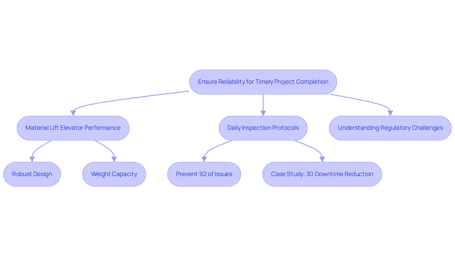 This flowchart outlines the steps to ensure reliable project completion. Start with the main goal, then follow the arrows to see how each aspect contributes to reliability, from elevator performance to daily inspections and understanding regulations.