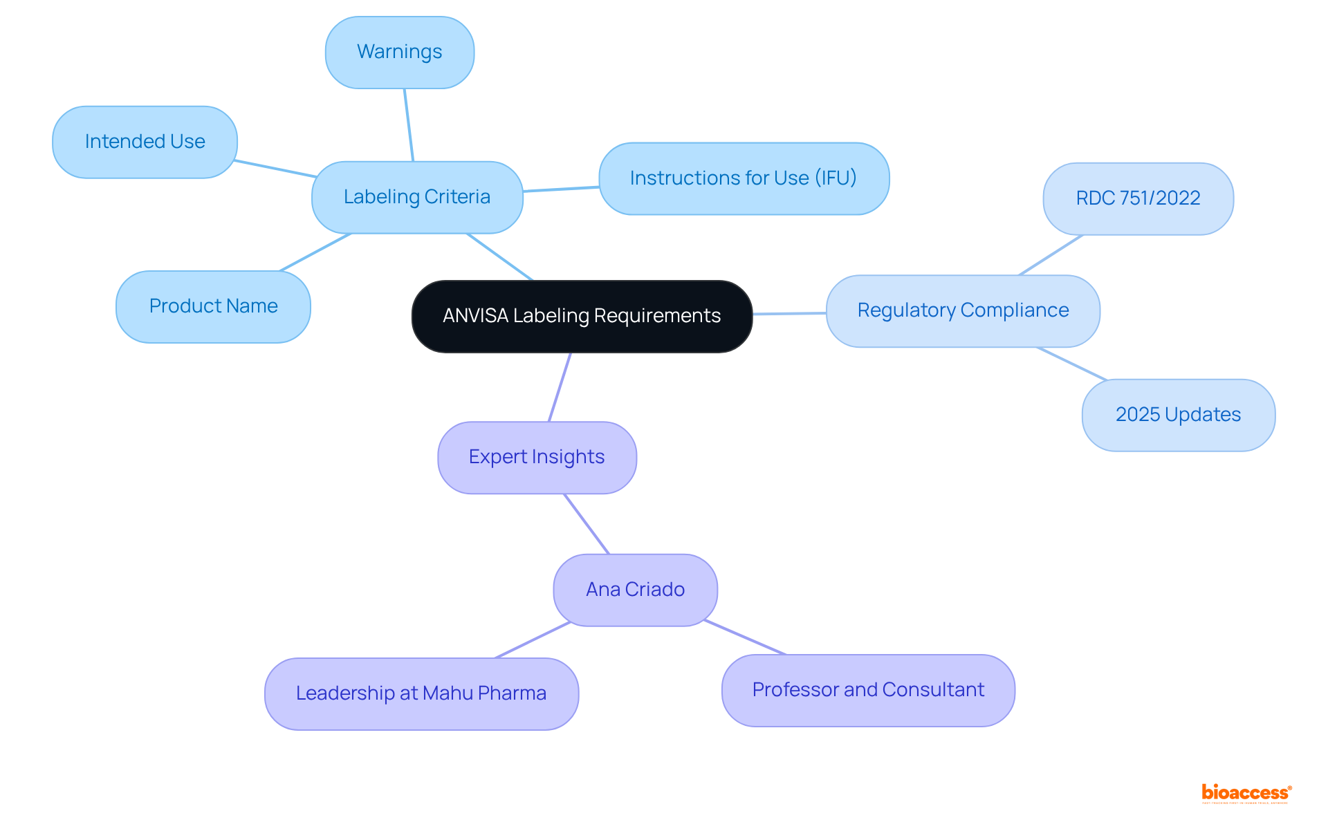 Start from the center with ANVISA's requirements, and follow the branches to explore each key aspect of labeling criteria, compliance regulations, and expert opinions.