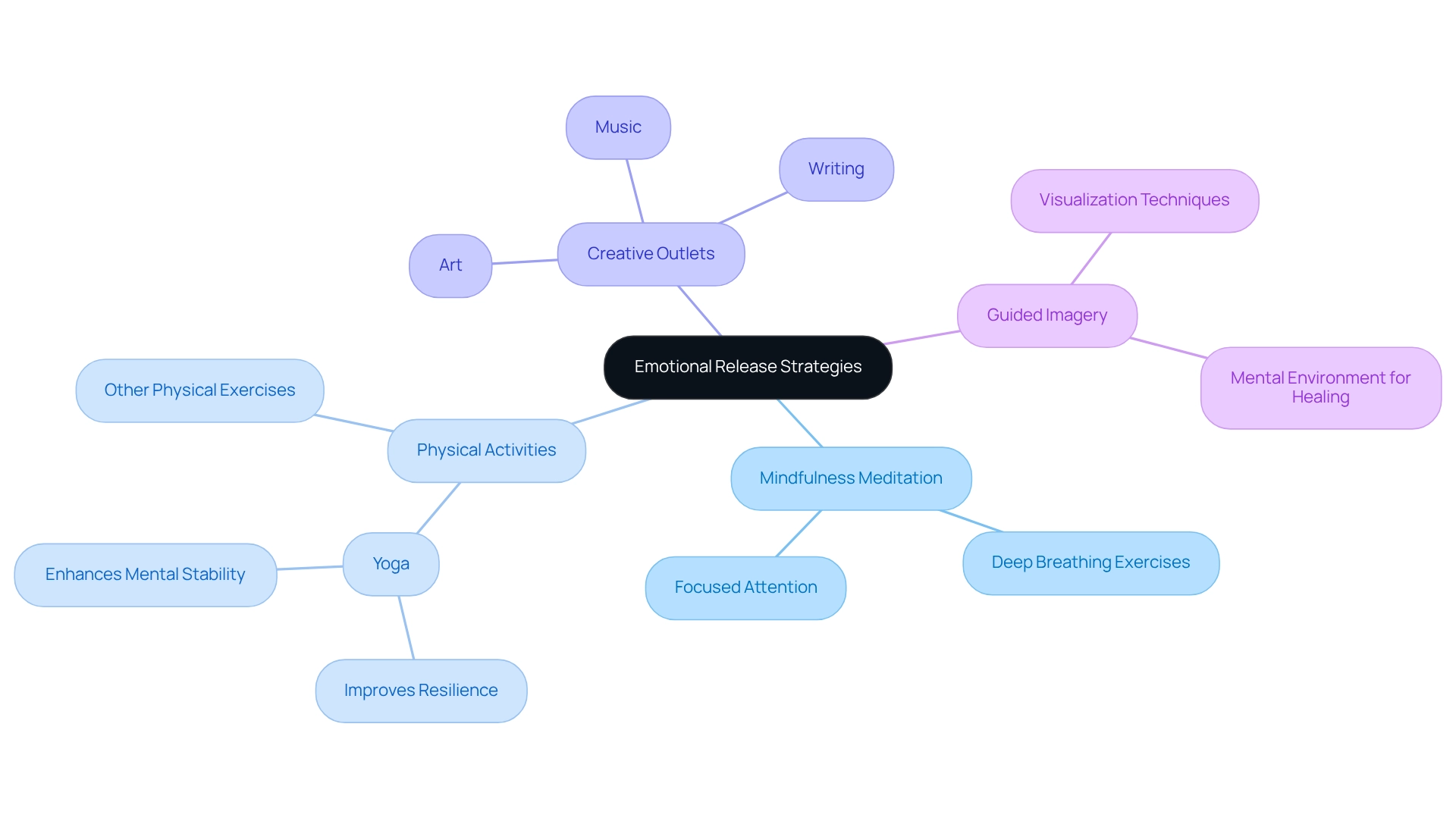 Start at the center with the main idea of emotional release. Follow the branches to discover various strategies and their specific techniques, helping you visualize pathways to emotional healing.