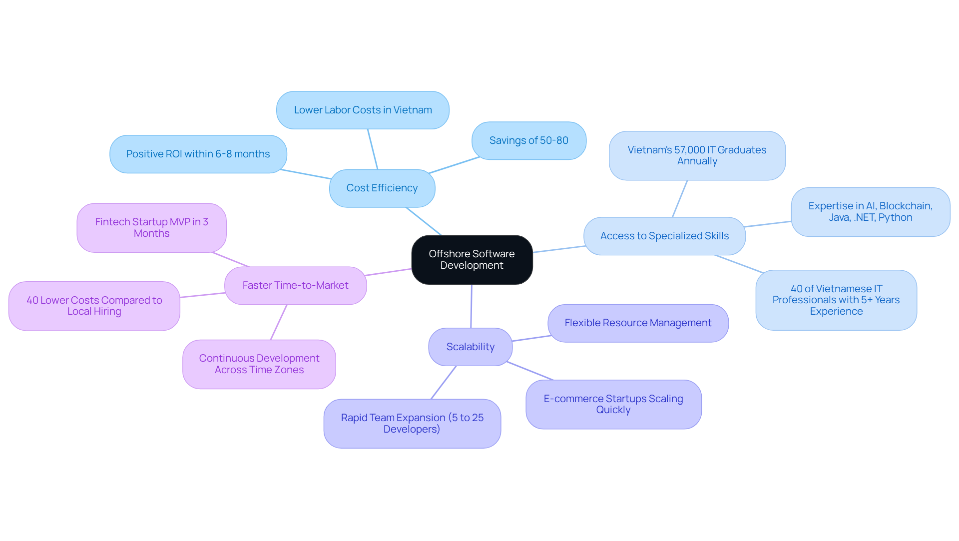 The center represents offshore software development, and each branch shows a key benefit. Follow the branches to see specific details and examples that explain why these benefits matter. The center represents offshore software development, and each branch shows a key benefit. Follow the branches to see specific details and examples that explain why these benefits matter.