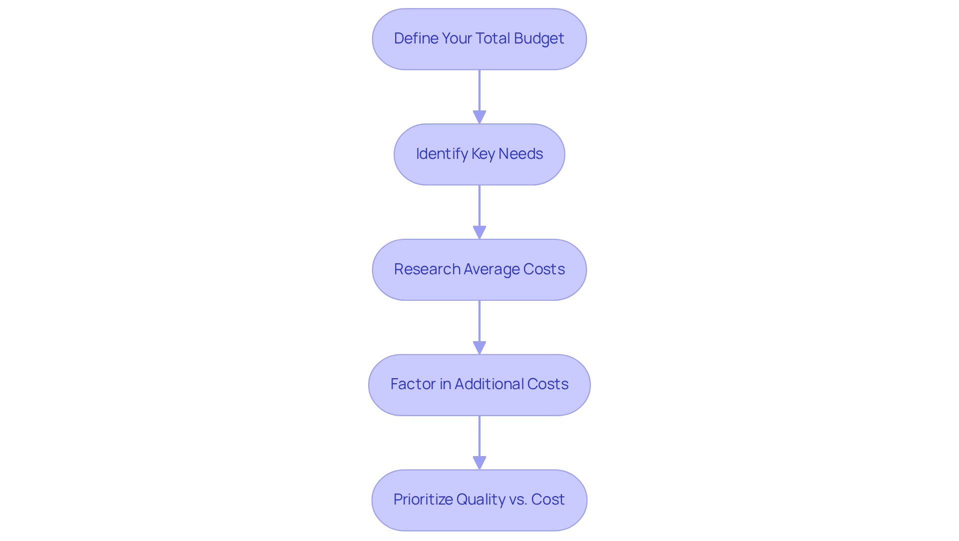 Each box represents a step in the budgeting process for table linen rentals. Follow the arrows to see how to move from defining your budget to prioritizing quality.