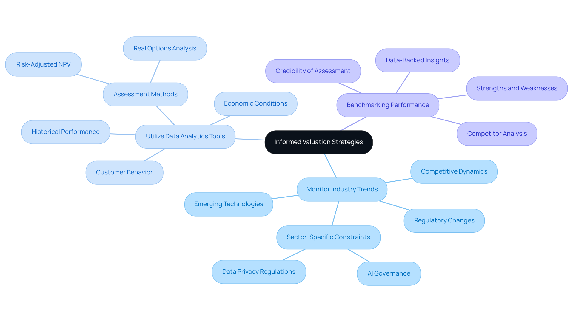This mindmap illustrates the key strategies for informed software valuation. Start at the center with the main theme, then explore each branch to see the specific strategies and their components. Each color-coded branch helps you quickly identify different areas of focus. This mindmap illustrates the key strategies for informed software valuation. Start at the center with the main theme, then explore each branch to see the specific strategies and their components. Each color-coded branch helps you quickly identify different areas of focus.