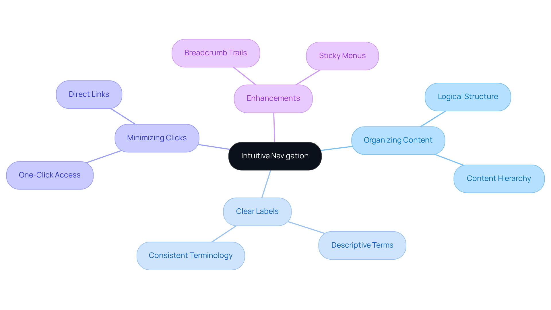 The central idea is intuitive navigation, with branches showing key strategies and enhancements. Each branch represents a different aspect of navigation design, helping you see how they all connect to create a seamless user experience. The central idea is intuitive navigation, with branches showing key strategies and enhancements. Each branch represents a different aspect of navigation design, helping you see how they all connect to create a seamless user experience.
