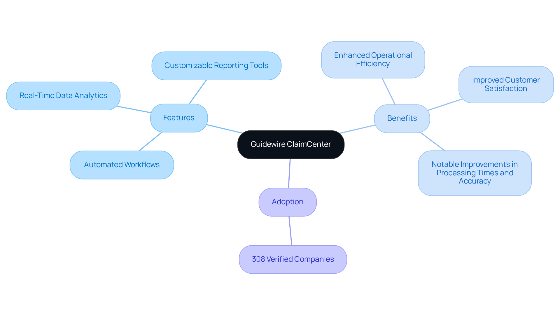 Start at the center with Guidewire ClaimCenter, then explore its features, benefits, and how widely it's adopted in the industry. Each branch shows how these elements contribute to the overall effectiveness of the solution.