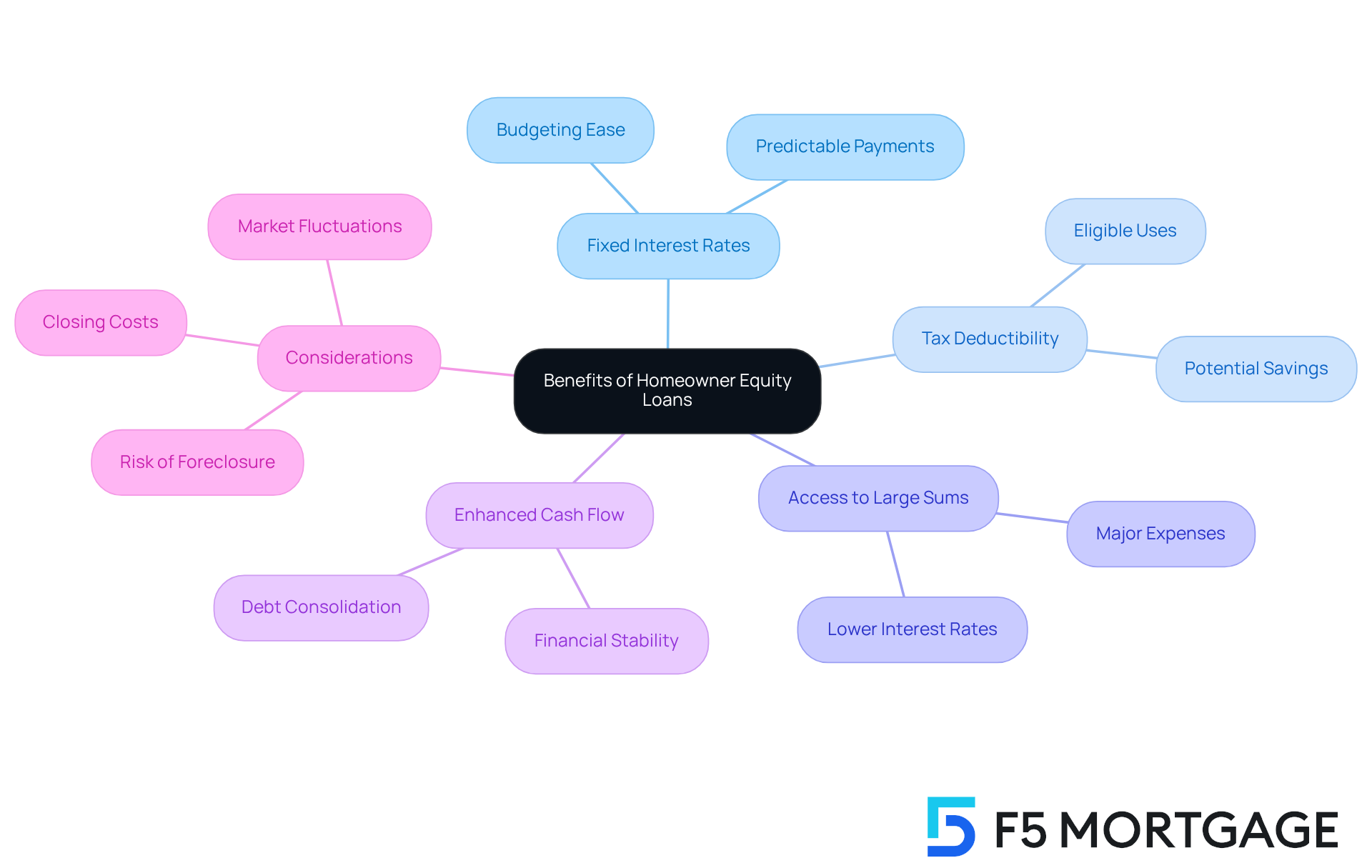 Start at the center with the main topic, then follow the branches to explore each benefit. Each sub-point gives more details about how these benefits can help families manage their finances.
