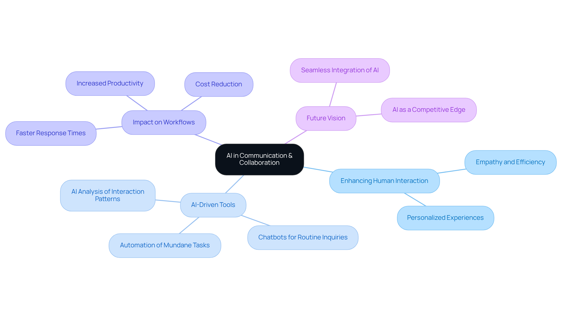The central node represents the main theme, while branches show different aspects of how AI is transforming communication. Each sub-branch provides specific examples or details, illustrating the interconnectedness of technology and human interaction.