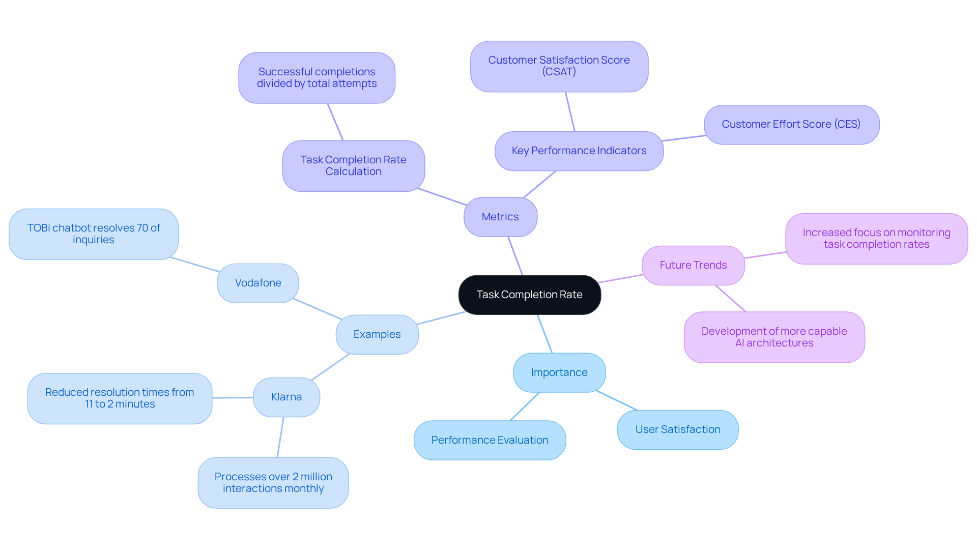 The center represents the main concept of task completion rates, with branches showing its importance, real-world examples, metrics used for evaluation, and future trends in AI performance assessment.