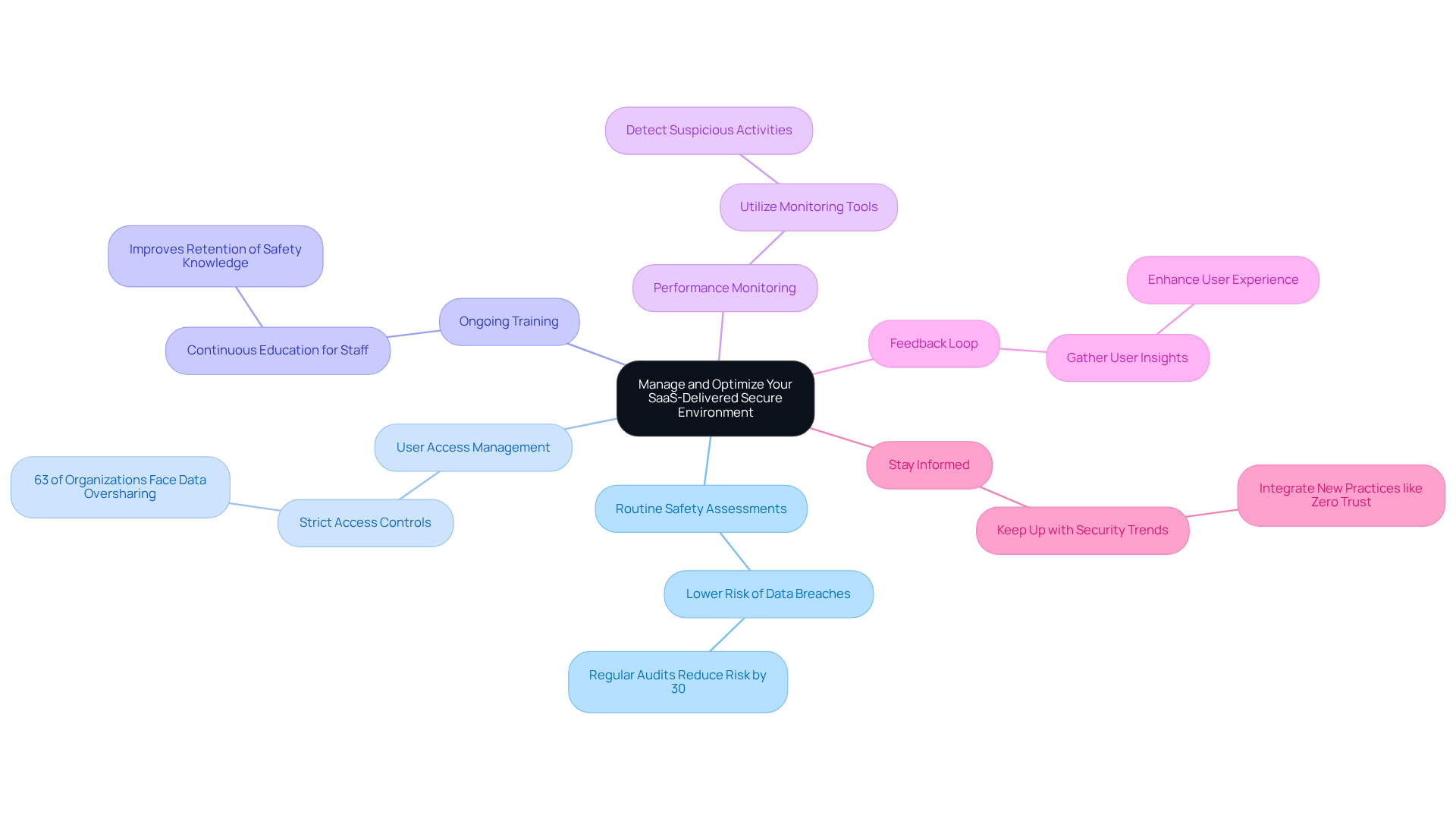 The central node represents the main goal of managing your secure environment, while each branch shows a specific strategy. Follow the branches to explore each strategy's details and importance.