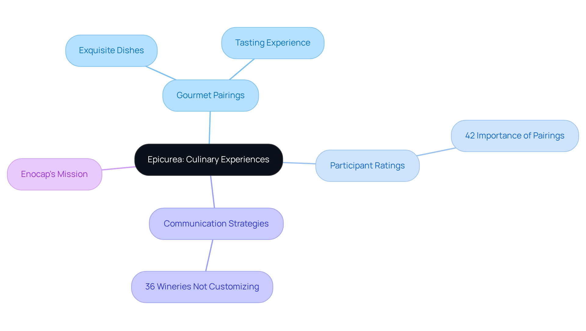 This mindmap shows how Epicurea connects culinary experiences with wine pairings. Each branch represents different aspects, such as participant preferences and communication strategies, helping you see the whole picture at a glance.