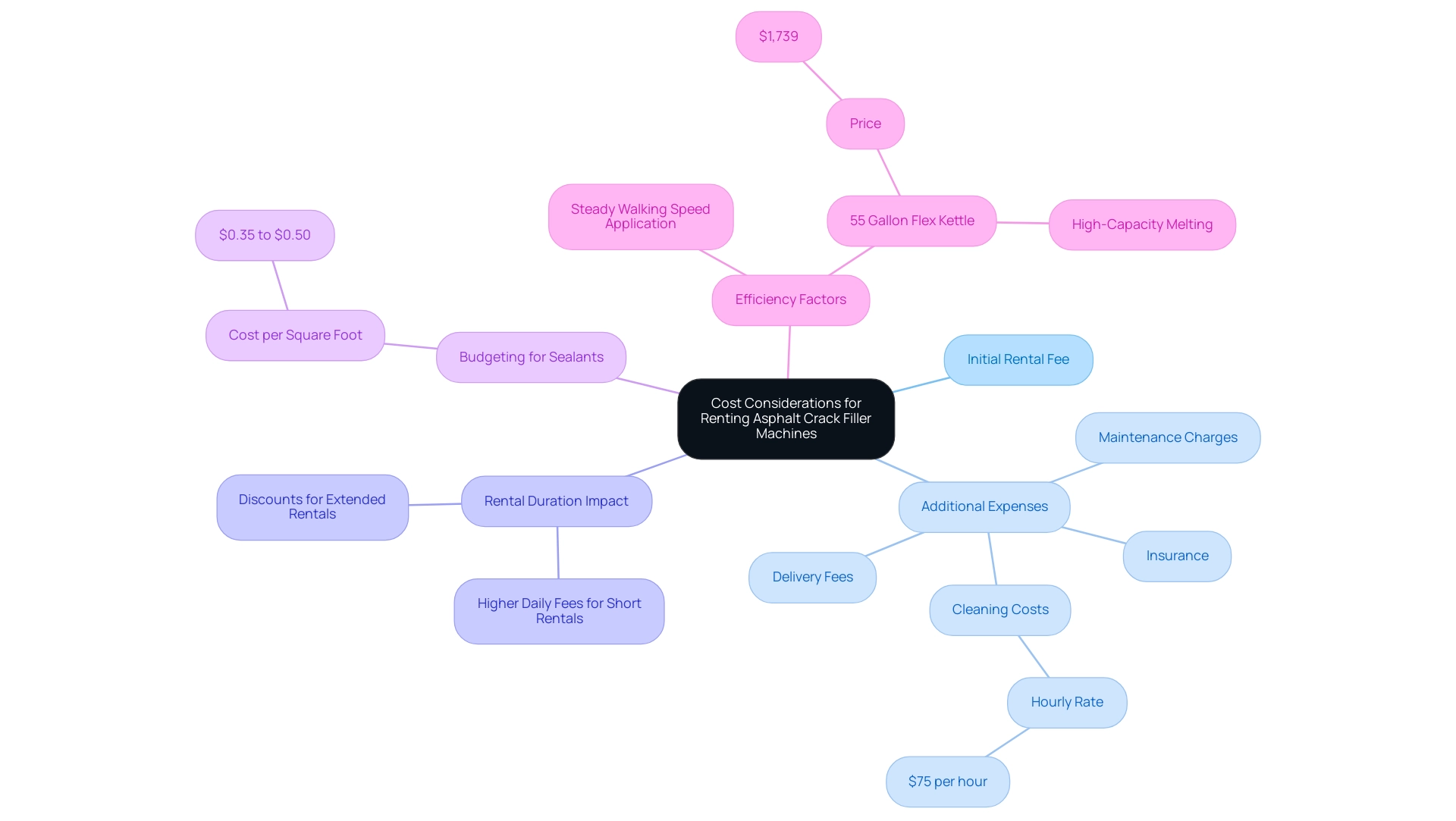 The central node represents overall cost considerations, with branches indicating specific factors such as rental fees, additional expenses, and budgeting for sealants.