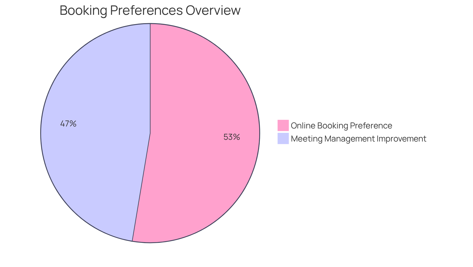 The blue slice shows the percentage of consumers who prefer booking online, while the green slice represents organizations that have improved their meeting management through group scheduling software. The larger the slice, the more significant the trend.